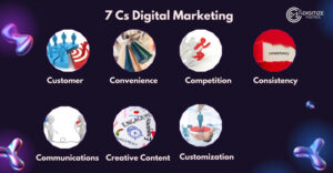 7 Cs Of Digital Marketing strategy